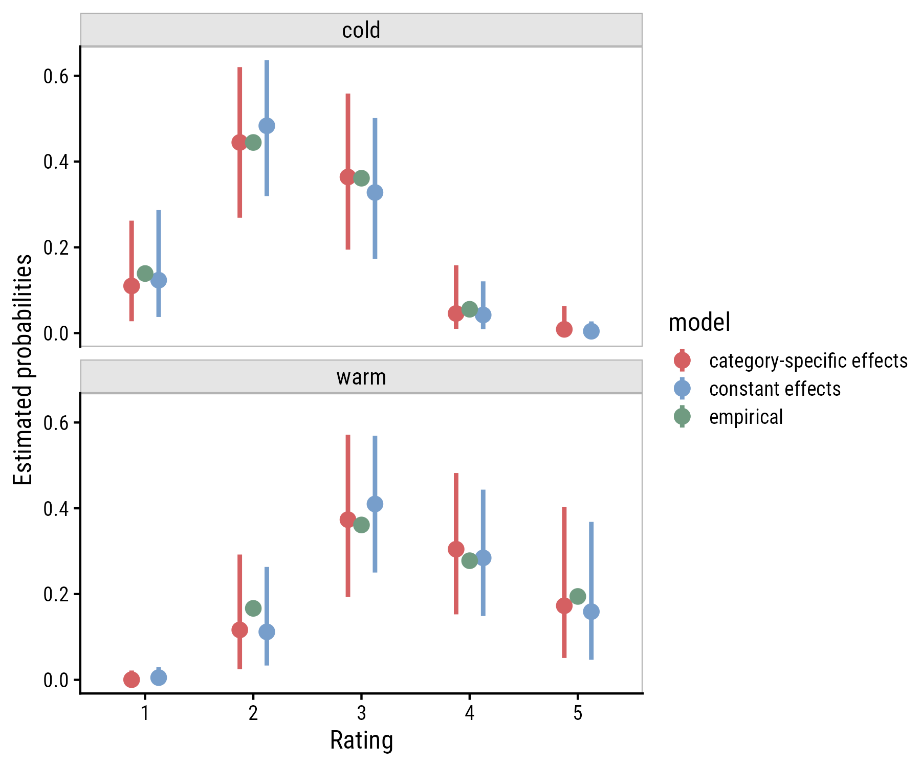 Tdunn Ordinal Regression In R Part 2